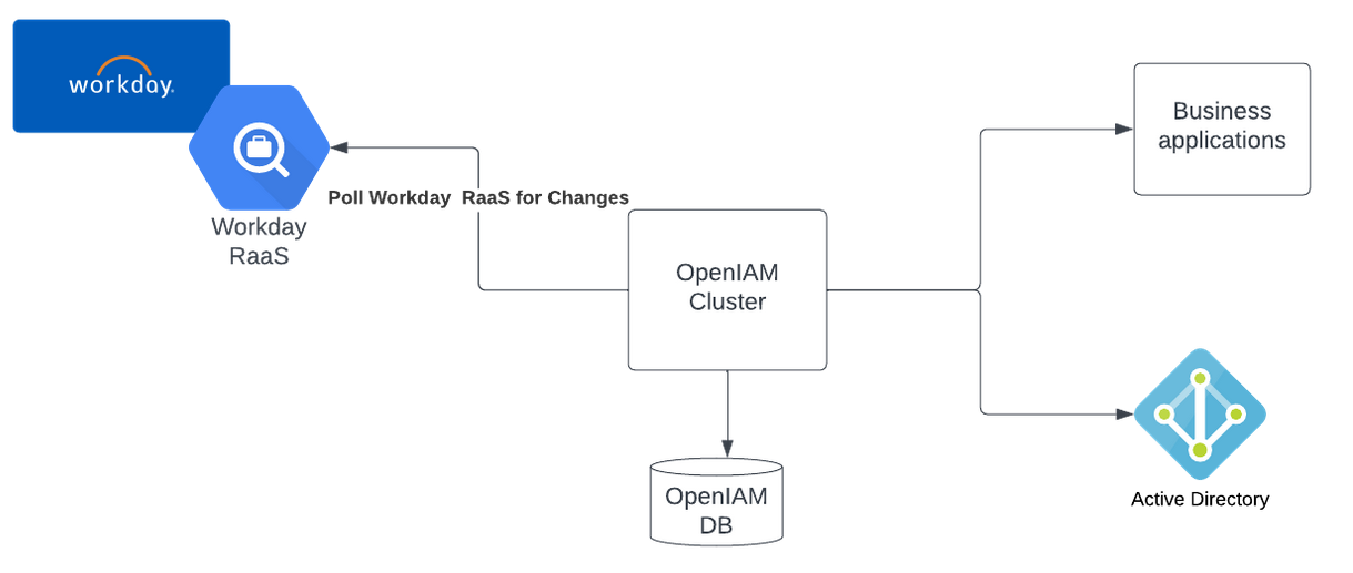 Automating User Management by Integrating OpenIAM and Workday