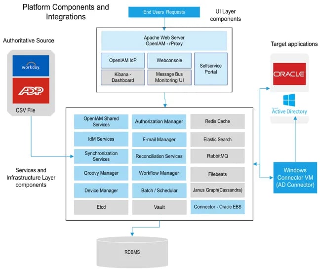 Identity Governance in a Hybrid Environment with OpenIAM Identity Governance in a Hybrid Environment with OpenIAM